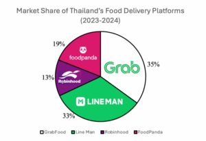 Food Delivery Market Share Thailand: Platform Analysis & Trend