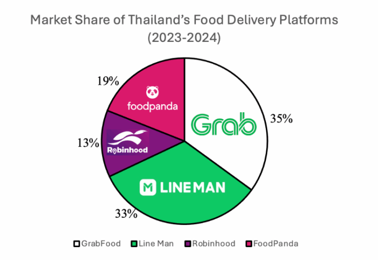 Food Delivery Market Share Thailand: Platform Analysis & Trend