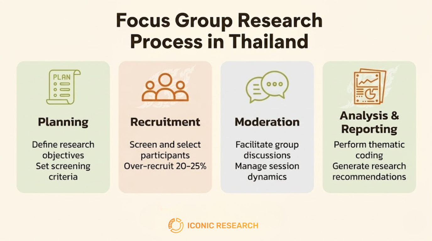 Focus Group Discussion: The Complete Guide for Thailand